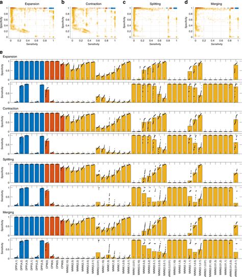 Dppm Performs With Higher Sensitivity And Specificity Than Two Existing