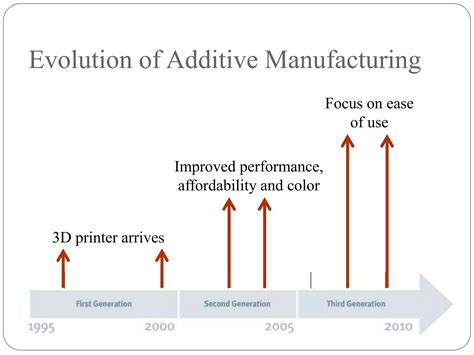 Additive Manufacturing Technology Ppt