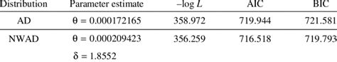 Maximum Likelihood Estimation And Criteria For Ad And Nwad Download