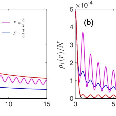 Auto Correlation Functions As A Function Of R For Different Filling