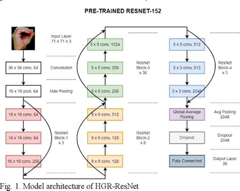 figure 1 from hgr resnet hand gesture recognition with enhanced