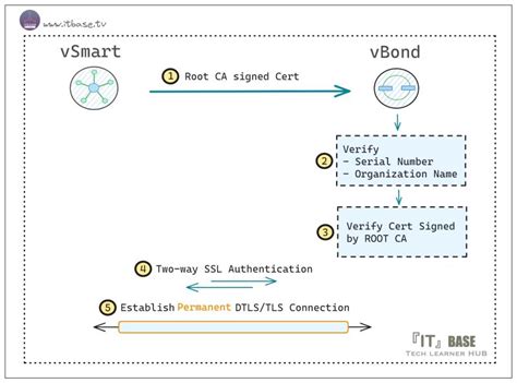 Nam Nguyen On Linkedin Cisco Sdwan Cisco Sdwan Ciscosdwan Ccna