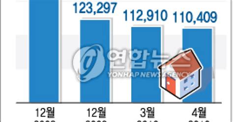 수도권 미분양 아파트 2개월째 감소