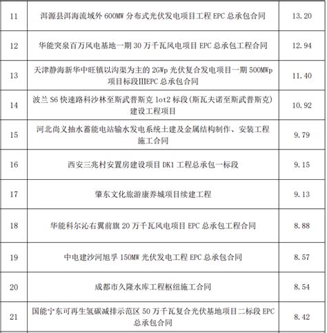 中国电建2023年前2月新签能源电力项目765个 见道网