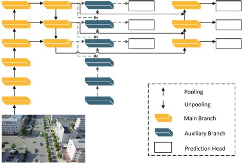 hemodu high efficiency multi object detection algorithm for unmanned aerial vehicles on urban roads