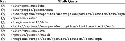 Set Of Queries For Xmark Datasets Download Table