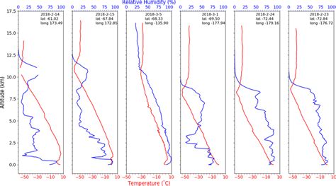 Example Temperature And Relative Humidity Profiles Measured By The