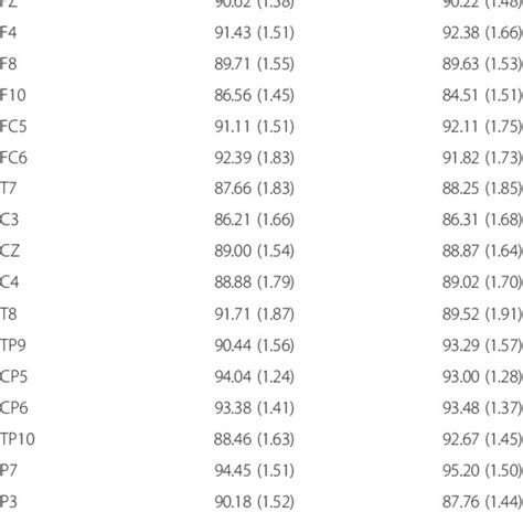 Average Area Under The Multiscale Entropy Curve Values Download