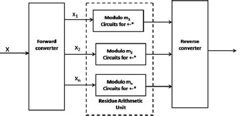 block diagram of rns download scientific diagram