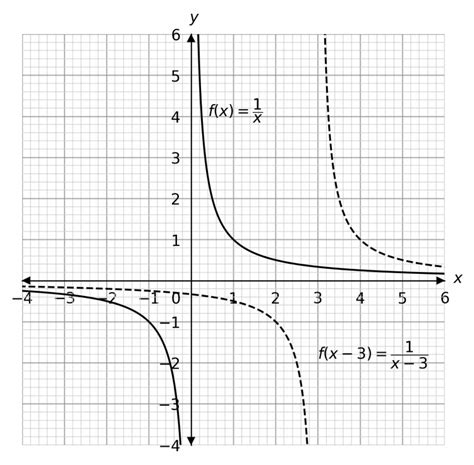 Graph Transformations Worksheets Questions And Revision MME