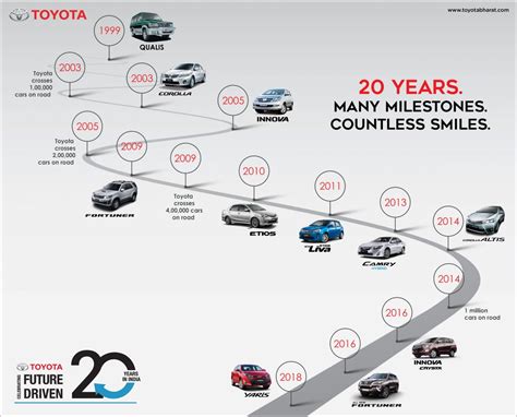 Toyota Kirloskar Motor Completes 20 Years In India Gaadikey