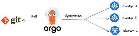 Argocd Streamlining Kubernetes Deployments With Gitops