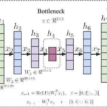 Illustration Of The Autoencoder Architecture Download Scientific Diagram