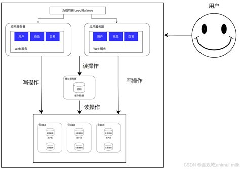 Redis 缓存redis缓存 Csdn博客