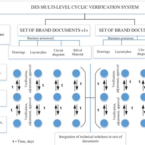The Verification Flowchart Of The Set Of Design And Estimate