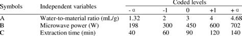 independent variables and their encoded levels for rsm model download