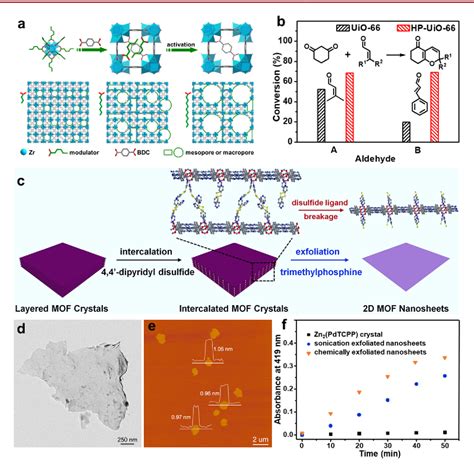 Figure 3 From Microenvironment Modulation In Metalorganic Framework Based Catalysis Semantic