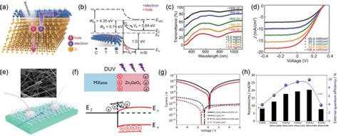 Mxene Heterojunctions For Photodetectors A Schematic And B Band