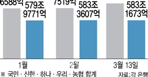 대출 조이며 금리 내리라니은행 딜레마