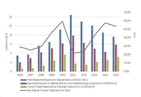 Volume Of Afghan Transit Trade Via Pakistan 2006 2015 Source Afghan