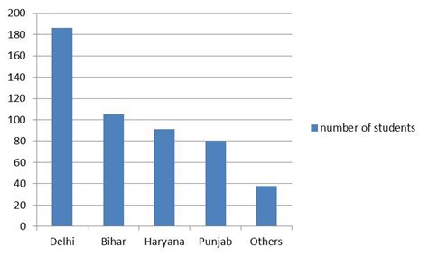 Bar Charts Or Bar Graphs PSM Made Easy