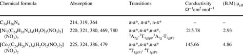 Electro Spectra Conductivity Magnetic Moment Download Scientific