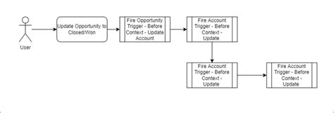 What Is An Apex Transaction Salesforce Central