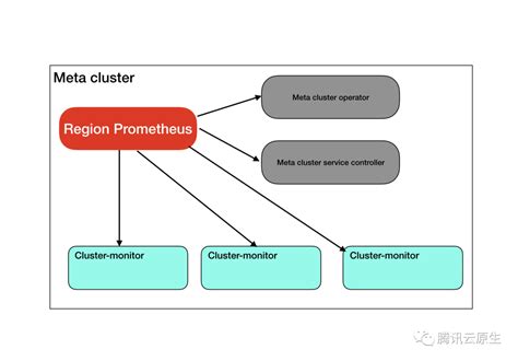 Prometheus Kubernetes