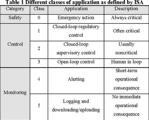 table 1 from implementation of wirelesshart in ns 2 simulator