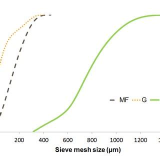 Particle Size Distribution Download Scientific Diagram