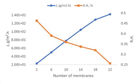 Total Diffusive Flux Through The Membranes Vs The Number Of Membranes Download Scientific