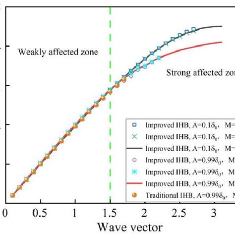 Comparison Between Dispersion Curves Of Acoustic Waves Solved With