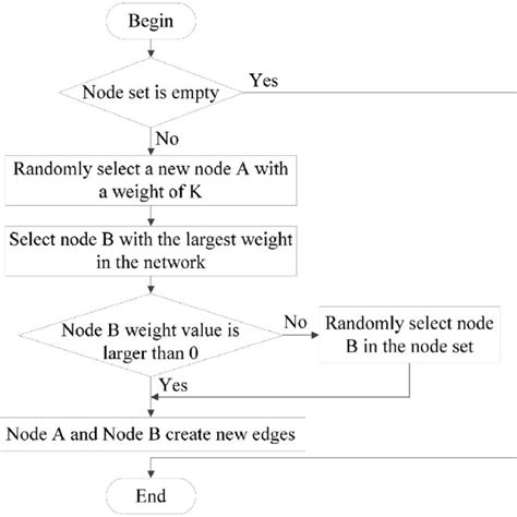 Ip Tem Modeling Process Download Scientific Diagram