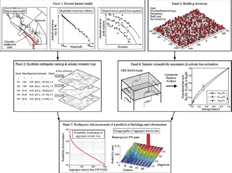 seismic loss estimation framework download scientific diagram