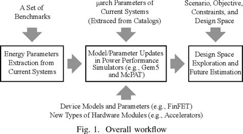 Figure 2 From Powerperformancearea Evaluations For Next Generation