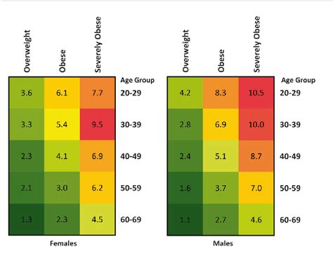 Obesity Life Expectancy Chart