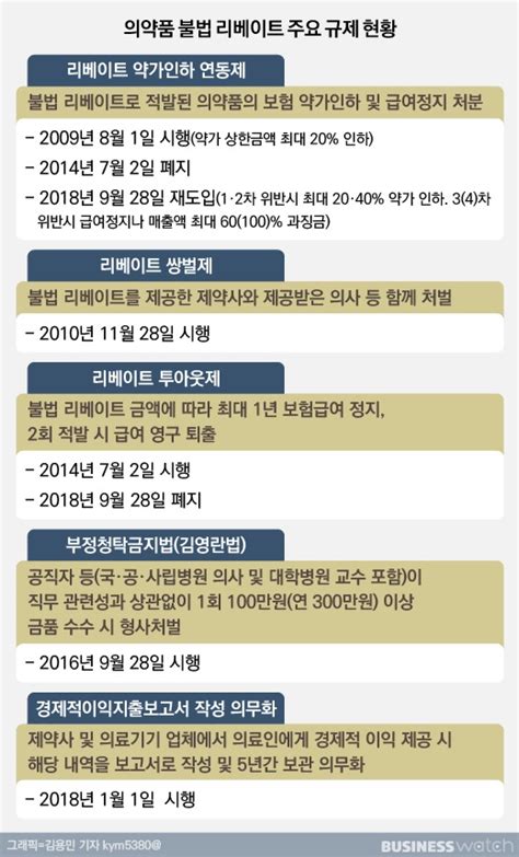 제약 불법 리베이트 여전핵심은 영업대행사