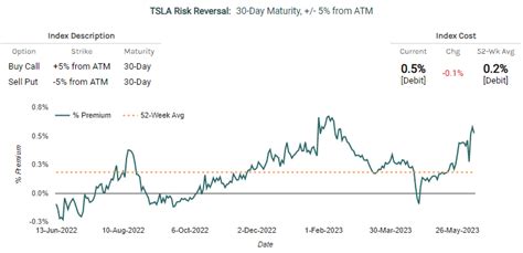 Tsla Implied Volatility Skew Signals Bullish Sentiment Amidst Sandp 500 Stocks