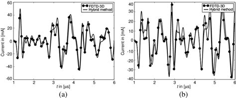 Comparison Between The 1d3d Hybrid Method And The Full Fdtd Method On Download Scientific
