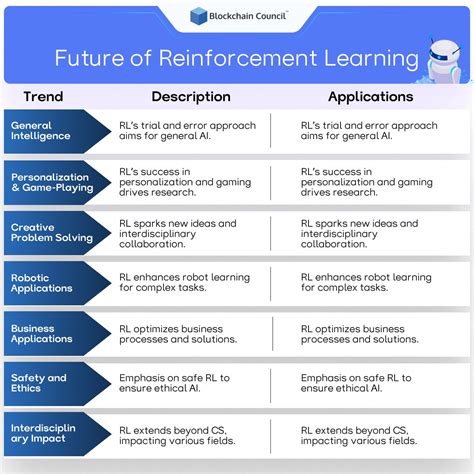 Learn about reinforcement learning from our infographic | Blockchain ...