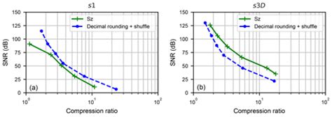 gmd evaluation of lossless and lossy algorithms for the compression