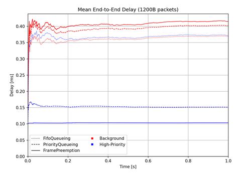 Frame Preemption INET 4 5 4 Documentation
