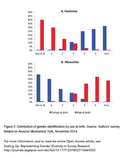 Distribution Of Gender Identification By Sex At Birth Download Scientific Diagram
