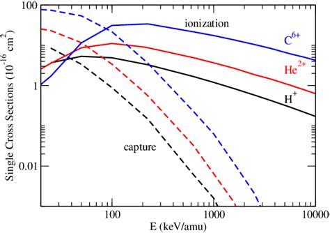 Cross Section For Single Ionization Full Lines And Single Capture