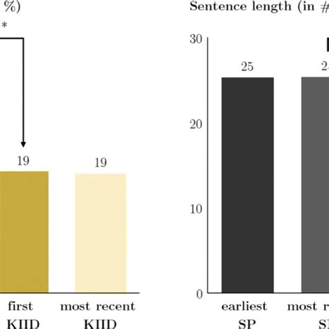 Long Sentences And Average Sentence Length This Figure Shows The Usage