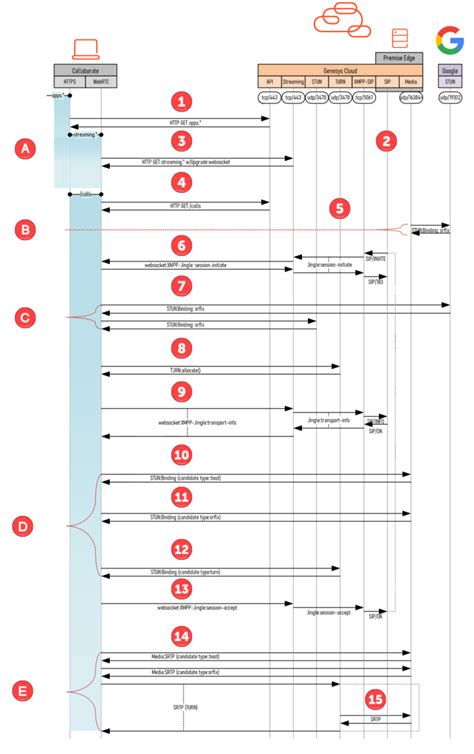 Detailed Webrtc Diagram Genesys Cloud Resource Center