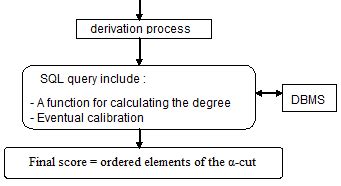 General Architecture Of Fuzzy SQL Queries Evaluation Bypass