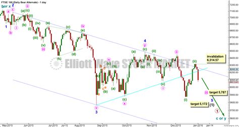Ftse Elliott Wave Technical Analysis 5th January 2016 Elliott Wave