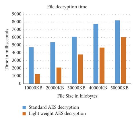the decryption time for different file sizes download scientific diagram
