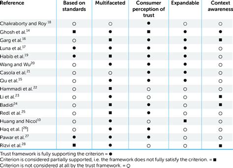Comparison Of Trust Frameworks Download Table Comparison Of Trust Frameworks Download Table